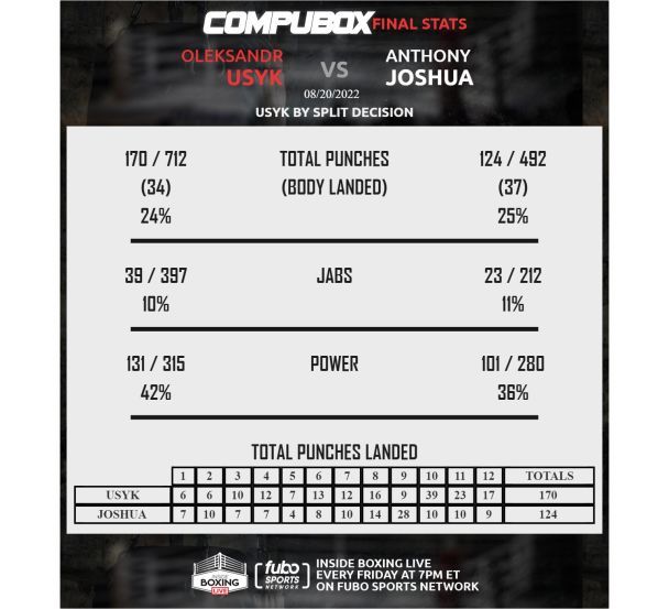 Реванш Усик - Джошуа: статистика ударів — Проспорт