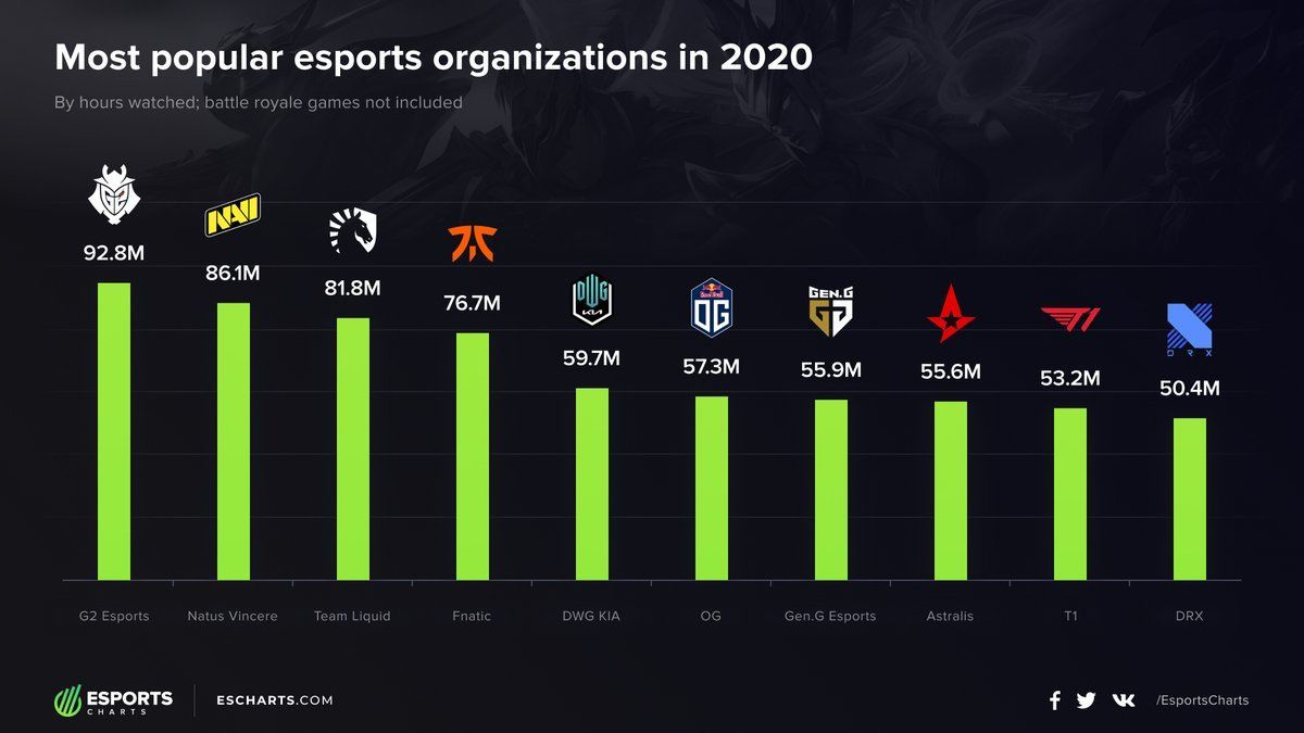 Esports Charts – кіберспортивна аналітика від українських розробників ...