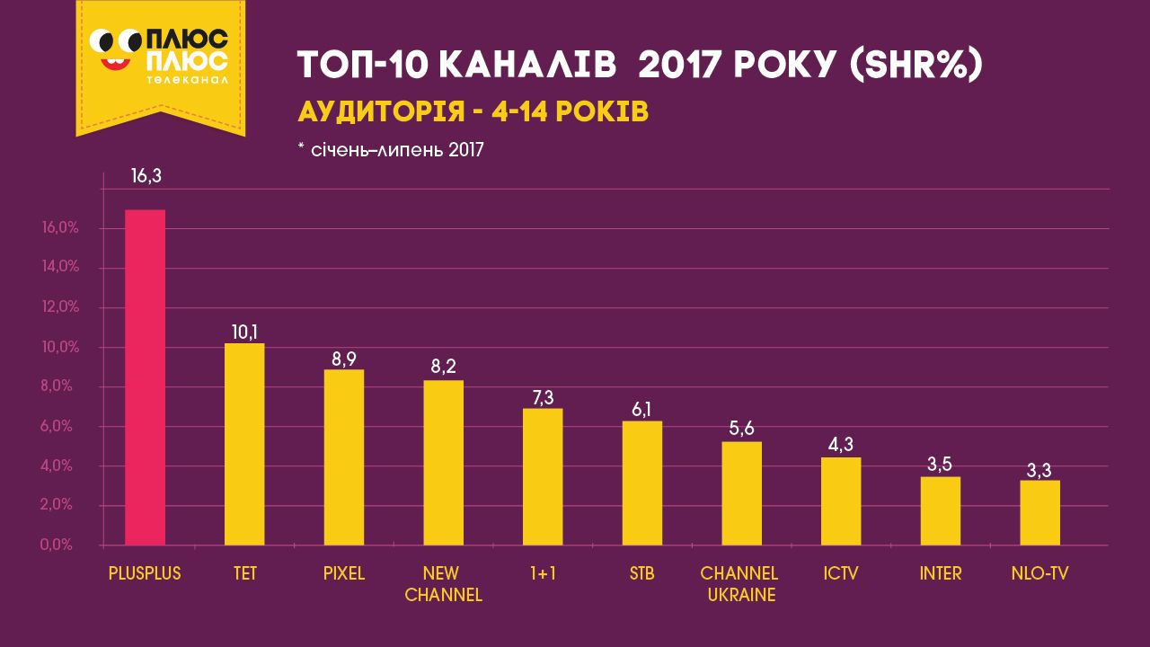 Канал ПлюсПлюс подводит итоги за 5 лет — Украина