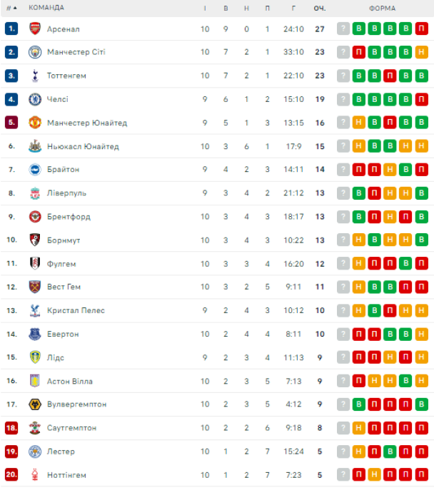 АПЛ (Чемпионат Англии по футболу) 2022/23: результаты матчей 11 тура ...