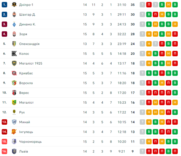 УПЛ 2022 23 Дніпро 1 зимовий чемпіон підсумки осінньої частини Чемпіонат України з футболу